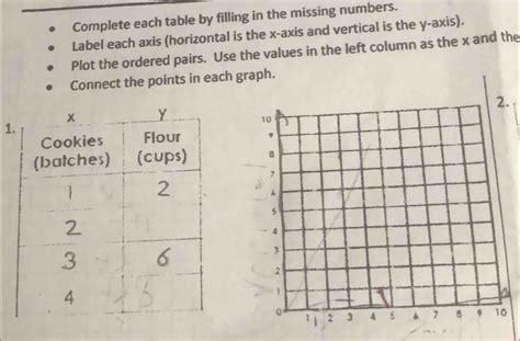 complete each table by filling in the missing numbers label each axis