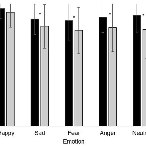 Mean Emotion Recognition Scores Error Bars Are Set At ± 1 Standard Download Scientific Diagram