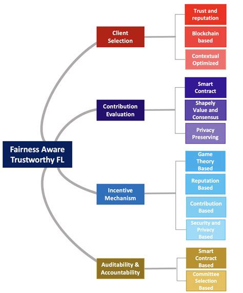 A Visual Overview Of The Categorization Of Fairness Aware Trustworthy Fl Download Scientific