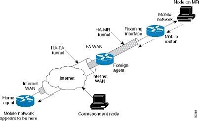 IP Mobility Mobile Networks Configuration Guide Cisco IOS Release M T Cisco Mobile