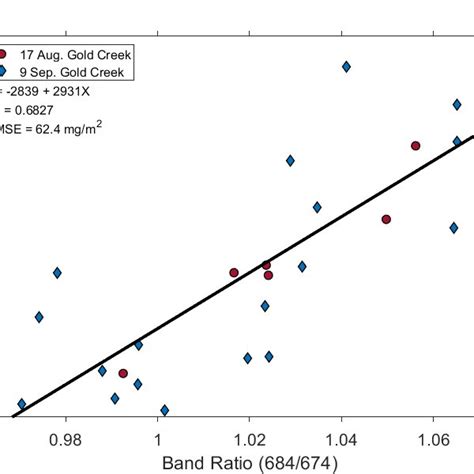 Linear Regressions Correlation Maps And Histograms For The Gold Creek