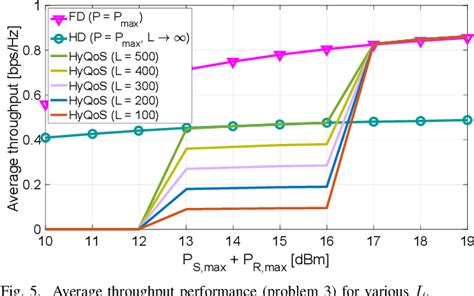 Figure 1 From Power Adaptation In Buffer Aided Full Duplex Relay Networks With Statistical Csi