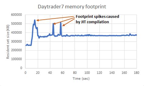 A Glimpse Into Performance Of JITServer Technology Eclipse OpenJ9 Blog