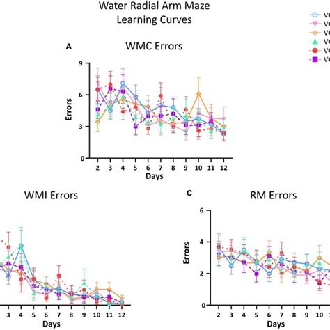 Water Radial Arm Maze Error Subtype Learning Curves A Working Memory