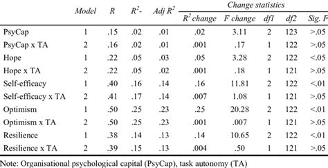 Hierarchical Regression On Moderating Role Of Tasks Autonomy In The