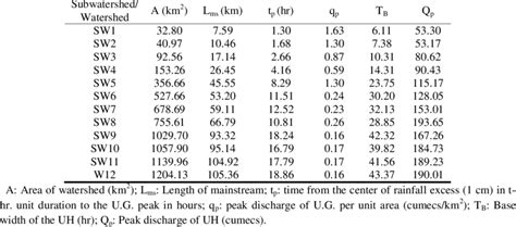 Morphometric And Hydrograph Parameters Of Subwatershed Download Table
