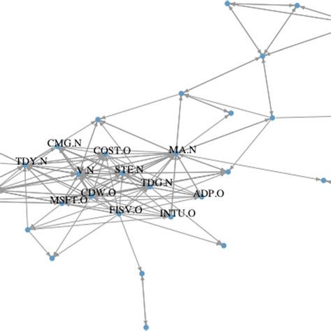 Directed Network Of Advanced” Community The Labels Are The Stock Download Scientific Diagram