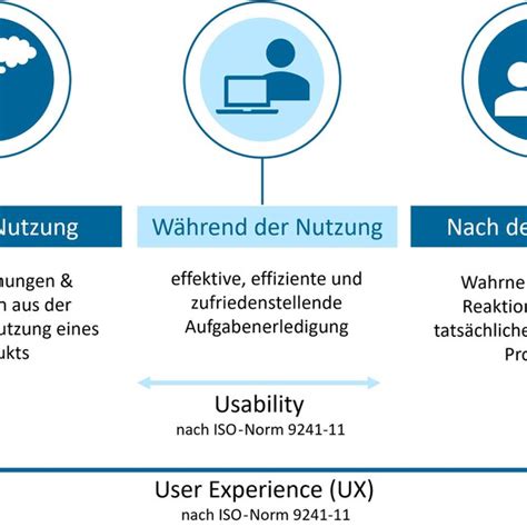 Definition Von User Experience Und Usability Nach Iso Norm 9241 11 Download Scientific Diagram