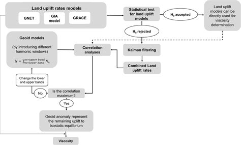 Flowchart Of Viscosity Determination Using Geoid Anomaly And Different