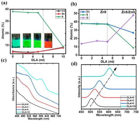 Elemental Composition Of A Cdscdse Core And B Znszno Shell Qds