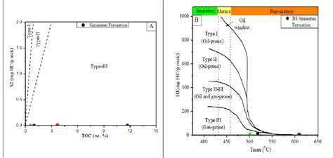 a plot of s2 versus toc [13] b plot of t max vs hydrogen index hi