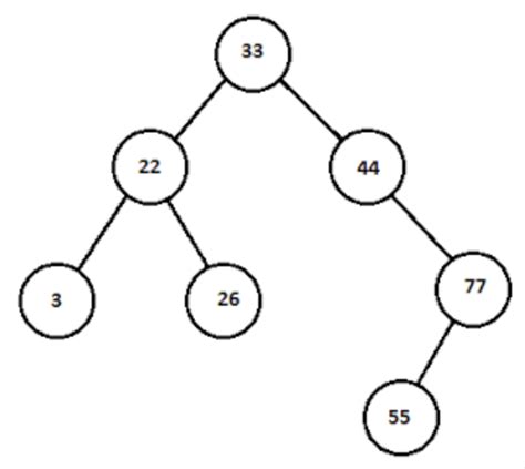 Bstbinary Search Tree란 이진 트리가 Bst인지 확인하는 법은 Joos