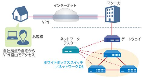 Network Os Remote Verification Service Overview Network Business