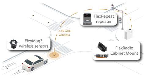 Zero Cable Traffic Detection Install A Fully Actuated Intersection In