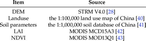 data and parameter sets used in the hydrological simulation download
