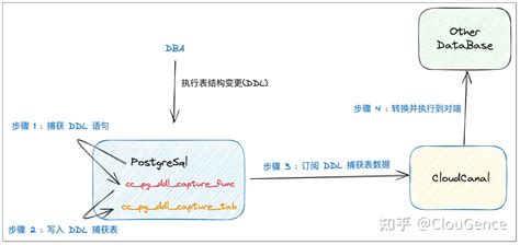 Postgresql 到 Postgresql 数据迁移同步 知乎 Postgresql 到 Postgresql 数据迁移同步 知乎