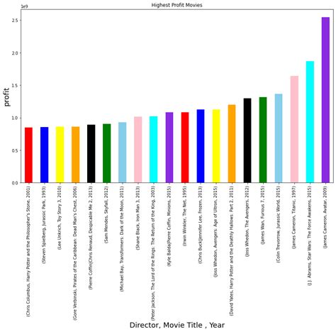 GitHub Mazen72 TMDB 5000 Movie Dataset
