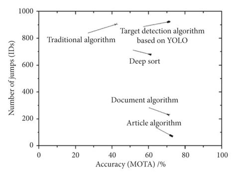 Comparison Of Accuracy And Number Of Identity Jumps Download