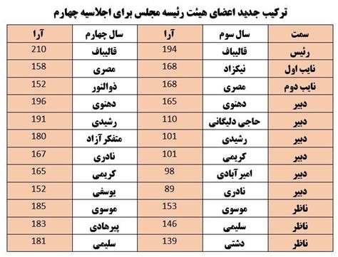 ترکیب جدید هیئت رئیسه مجلس یک سوم اعضا در اجلاسیه چهارم تغییر کردند