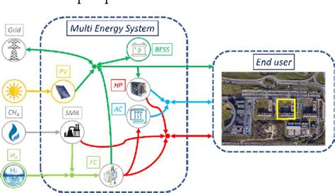 Figure 1 From Design Of A Multi Energy System Under Different Hydrogen