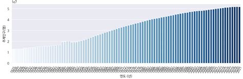 pandas 대한민국의 인구분석 및 시각화 꿈꾸는 돈키호테
