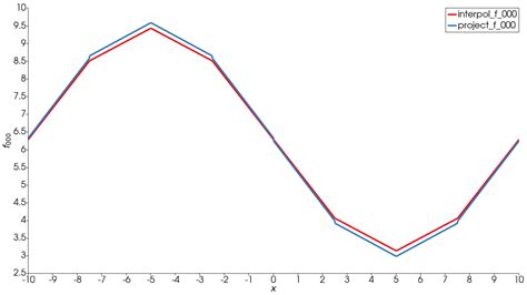 Sapphire Tips And Tricks For Visualization