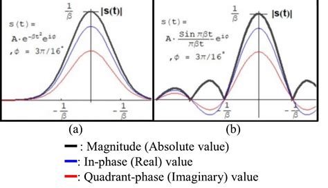 Ideal Bandwidth Waveforms A Gaussian Pulse Model B