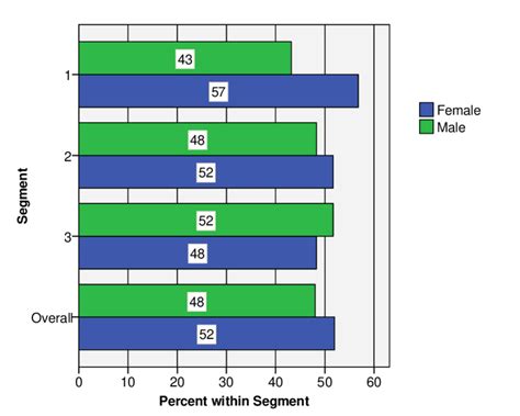 Within Segment Percentage Of Gender 2007 Download Scientific Diagram