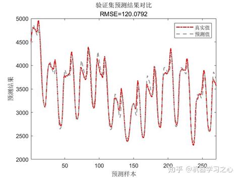 多维时序 Matlab实现attention Gru多变量时间序列预测 知乎