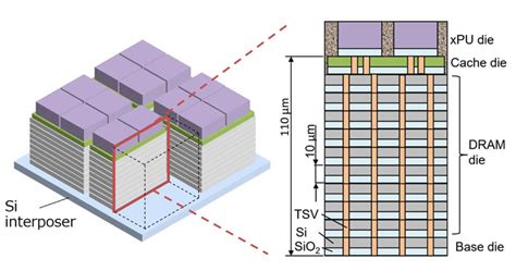 半导体3d集成和数据传输的突破为更快高性能计算铺平了道路 字节点击