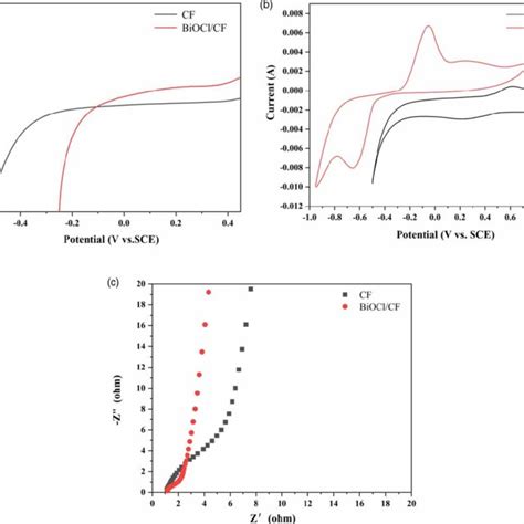 A Lsv B Cv And C Eis Curves Of Cf And Bioclcf Download