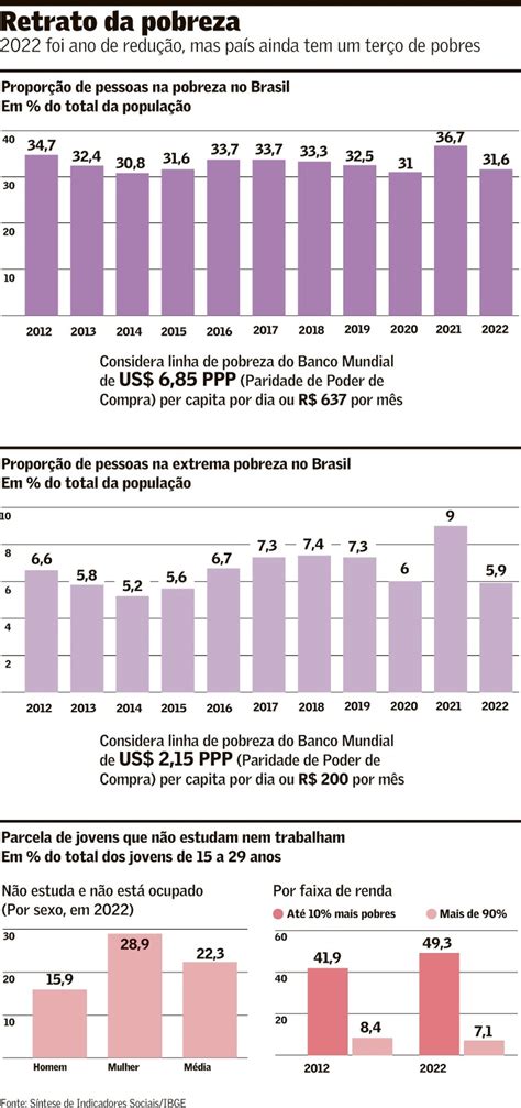 Pobreza Cai No País Mas Ainda Atinge 678 Milhões Brasil Valor