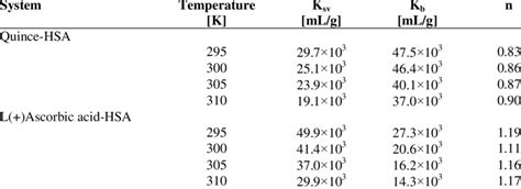 Stern Volmer Quenching Constants K Sv Binding Constants K B And Download Table