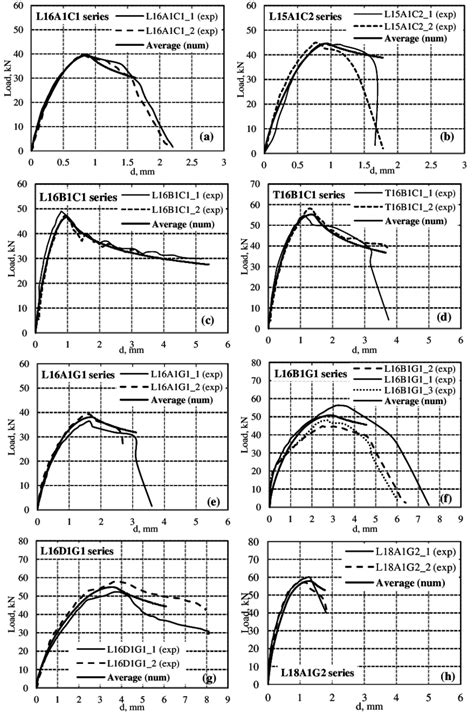 Experimental And Numerical F D Curves With Nsm Cfrp And Gfrp Bars Download Scientific Diagram