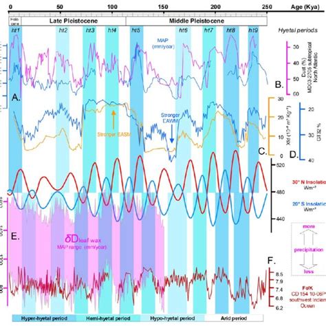 Correlation Between The Insolation Variation And Hydroclimatic Proxies