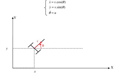 Unicycle Mobile Robot Download Scientific Diagram