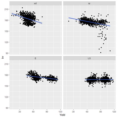 Linear Models Anova Glms And Mixed Effects Models In R R Bloggers