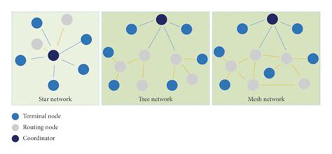 Three Topologies Of ZigBee Network Download Scientific Diagram