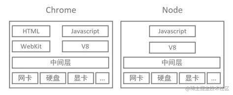 深入浅出NodeJS读书笔记一node js简介这一次的文章也是一个系列的文章内容是朴灵老师写的深入浅出N 掘金