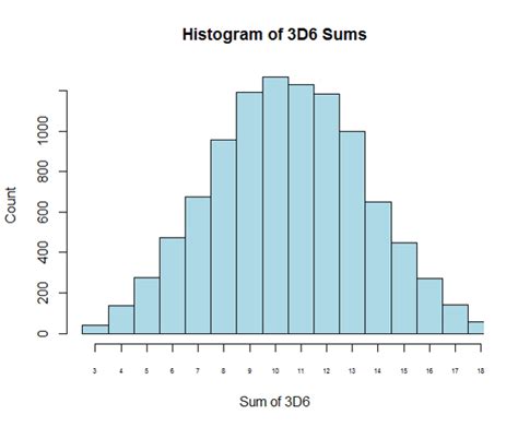 Solved Look At The Histogram Each Bar Represents The Chegg