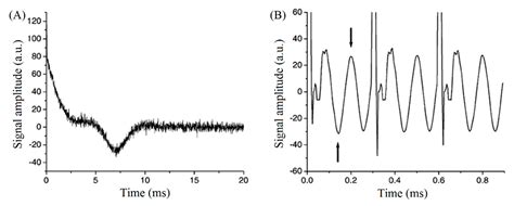 applications of continuous wave free precession sequences in low field