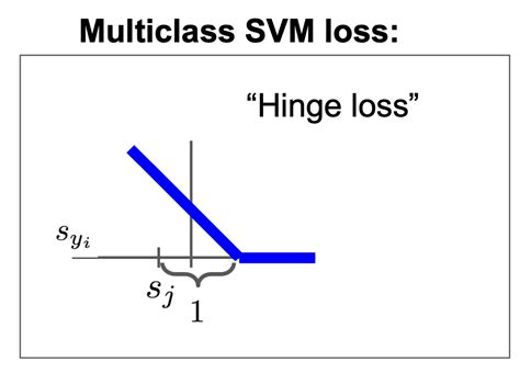 Cs231n Lecture 3 Loss Function And Optimization