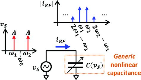 Circuit To Analyze The Nonlinear Rf Current I Rf Generated By A