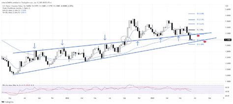 How To Use Multi Timeframe Analysis To Make Better Entries And Exits Oanda Us