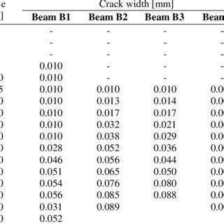 Crack Widths In Beam B1 Figure 3 Crack Widths In Beam B2 Download Scientific Diagram