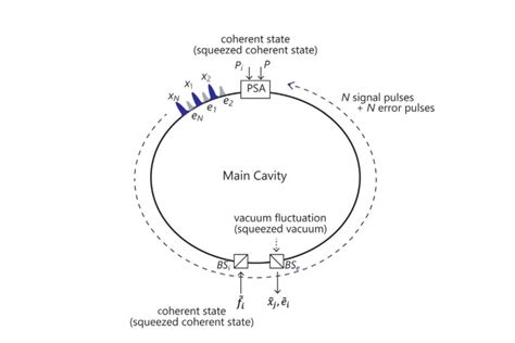 Coherent Ising Machines With Optica Ntt Research Inc