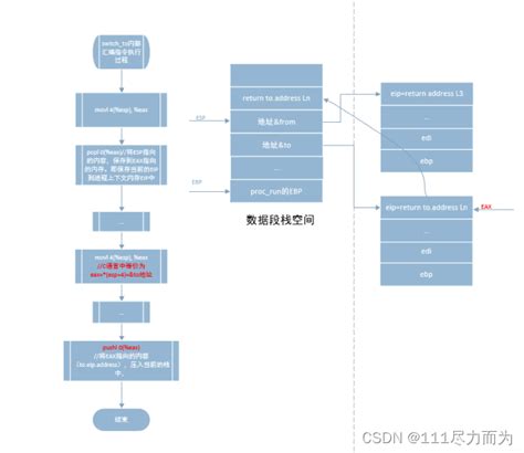 Ucore内核态进程上下文切换关键代码分析4esp Csdn博客