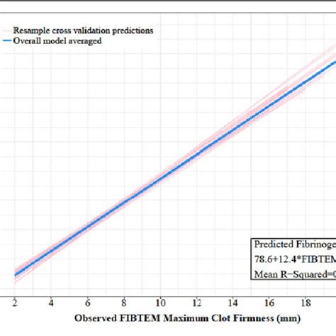 Repeated 10 Fold Cross Validation Results Of Linear Regression Mcf