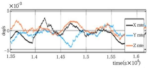 The Micro Satellite Attitude Estimation Error Feature By Ukf Figure 2