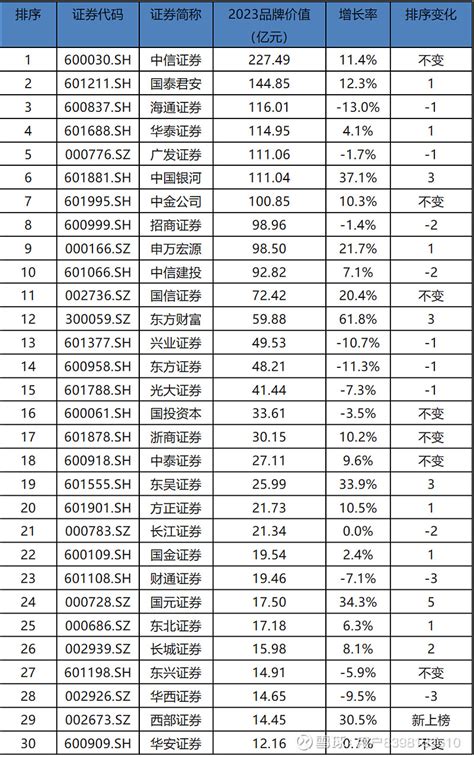 “2023中国证券业上市公司品牌价值榜”发布：top30券商总体品牌价值1794亿元 11月3日下午，由《每日经济新闻》主办的2023资本市场